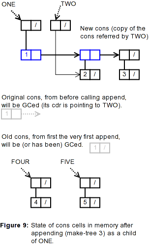 Trees As Linked Lists In Common Lisp