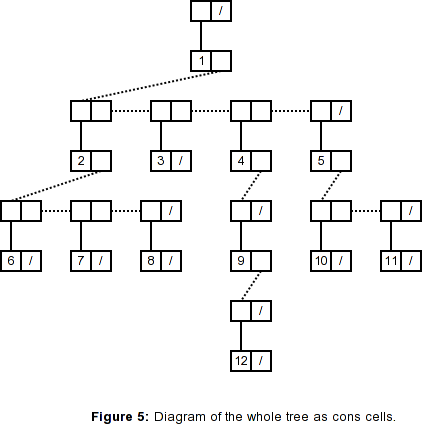Trees as Linked Lists in Common Lisp